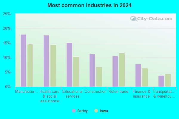 Farley, Iowa (IA 52046) profile: population, maps, real estate ...