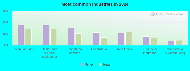 Farley, Iowa (IA 52046) profile: population, maps, real estate ...