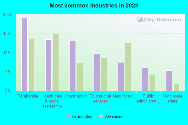 Farmington, Arkansas (AR) profile: population, maps, real estate ...