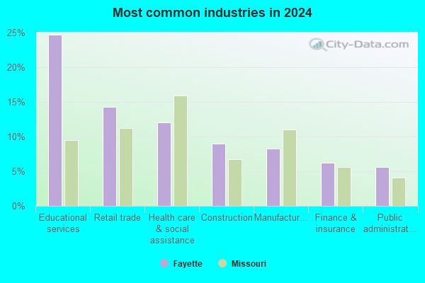 Fayette, Missouri (MO 65248) profile: population, maps, real estate ...