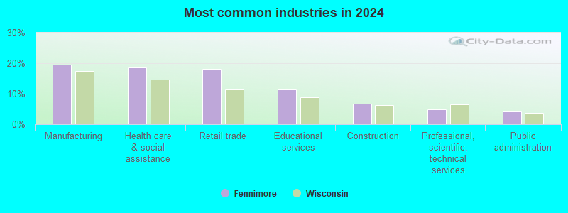 Fennimore, Wisconsin (WI 53809) profile: population, maps, real estate ...