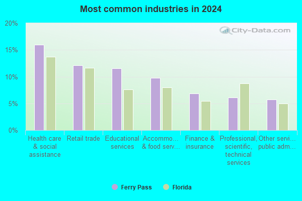 Ferry Pass, Florida (FL 32514) profile: population, maps, real estate ...