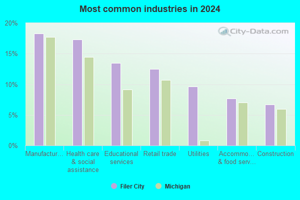 Filer City, Michigan (MI 49634) profile: population, maps, real estate ...