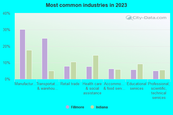 Fillmore, Indiana (IN 46128) profile: population, maps, real estate ...