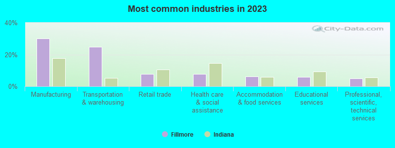 Fillmore, Indiana (IN 46128) profile: population, maps, real estate ...