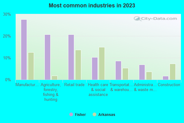 Fisher, Arkansas (AR 72429) profile: population, maps, real estate ...