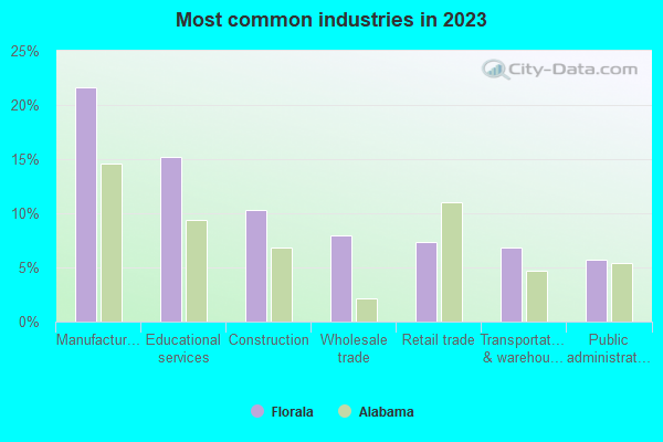 Florala, Alabama (AL 36442) profile: population, maps, real estate ...