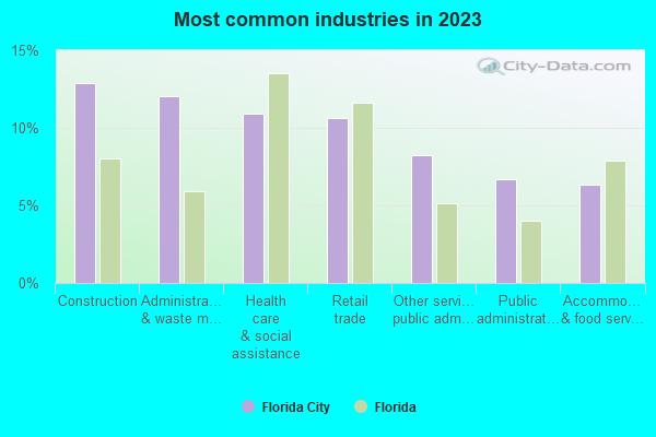 Florida City, Florida (FL 33034, 33035) profile: population, maps, real ...
