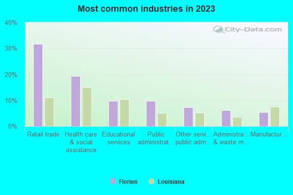 Florien, Louisiana (LA 71429) profile: population, maps, real estate ...