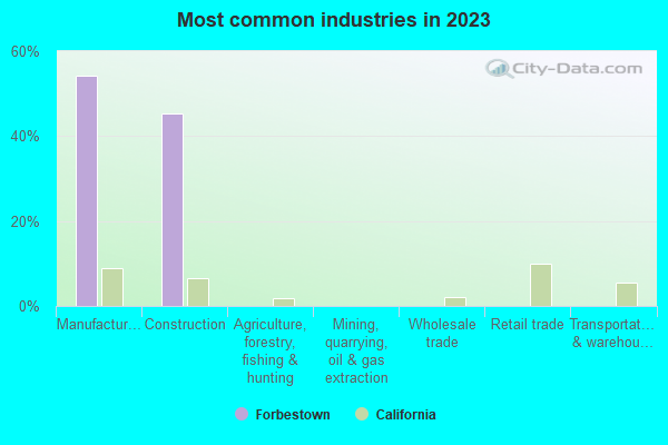 Forbestown, California (CA) profile: population, maps, real estate ...