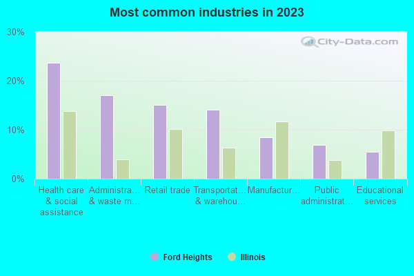 Ford Heights, Illinois (IL 60411) profile: population, maps, real ...