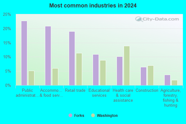 Forks, Washington (WA 98331) profile: population, maps, real estate ...
