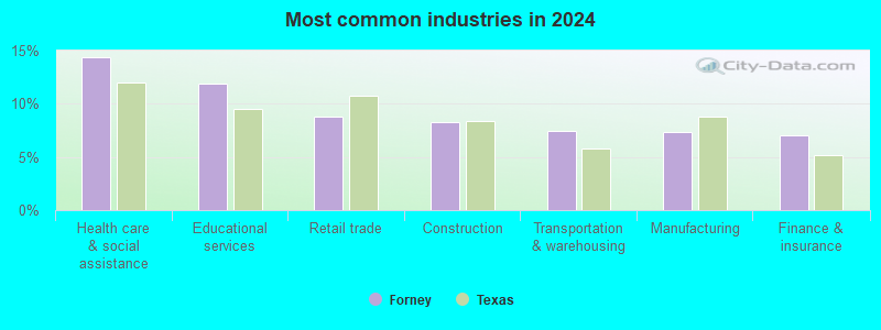 Forney, Texas (TX 75126) profile: population, maps, real estate ...