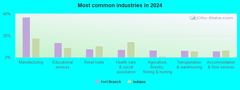 Fort Branch, Indiana (IN 47648) profile: population, maps, real estate ...