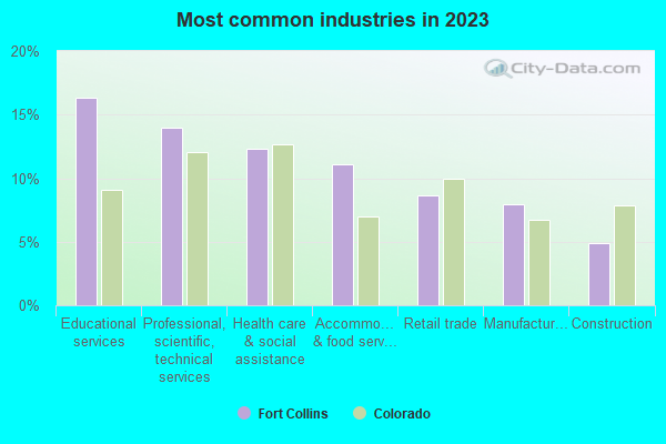 Fort Collins, Colorado (CO) profile: population, maps, real estate ...