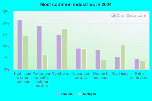 Franklin, Michigan (MI 48025) profile: population, maps, real estate ...