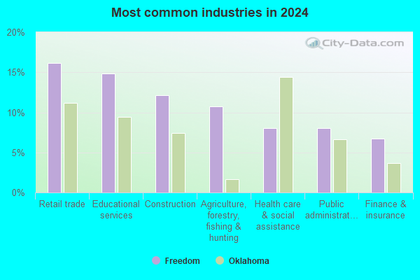 Freedom, Oklahoma (OK 73842) profile: population, maps, real estate ...