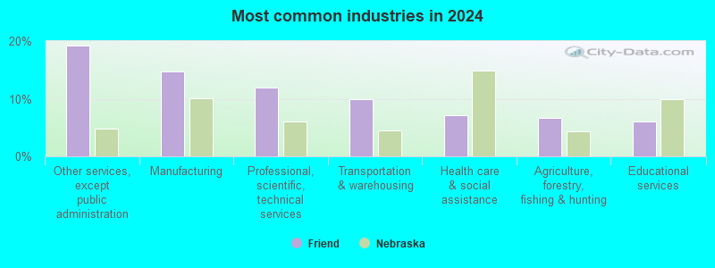 Friend, Nebraska (NE 68359) profile: population, maps, real estate ...
