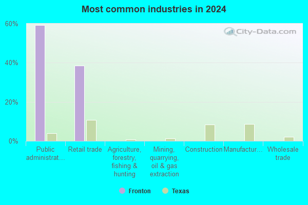 Fronton, Texas (TX 78584) profile: population, maps, real estate ...