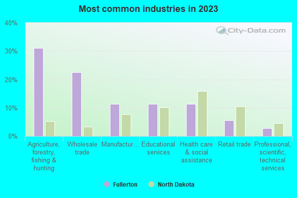 Fullerton, North Dakota (ND 58441) profile: population, maps, real ...