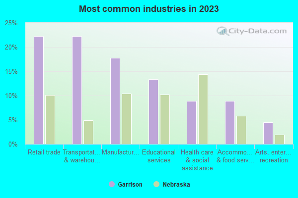 Garrison, Nebraska (NE 68632) profile: population, maps, real estate ...