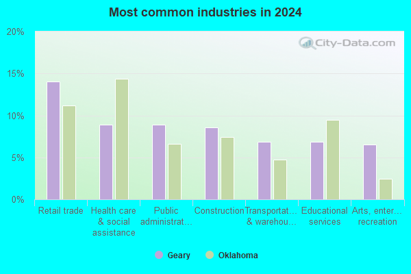 Geary, Oklahoma (OK 73040) profile: population, maps, real estate ...
