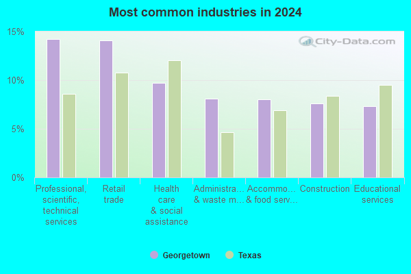Georgetown, Texas (TX) profile: population, maps, real estate, averages ...