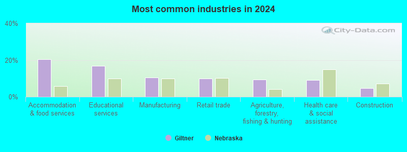 Giltner, Nebraska (NE 68841) profile: population, maps, real estate ...
