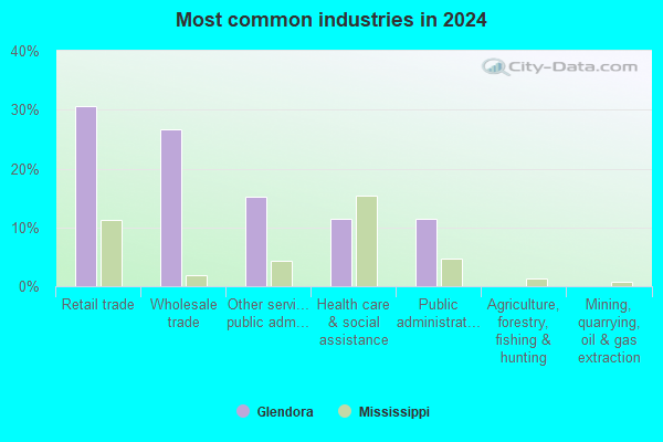 Glendora, Mississippi (MS 38928) profile: population, maps, real estate ...