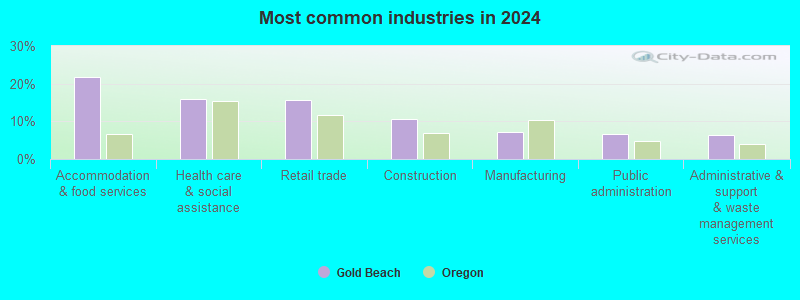 Gold Beach, Oregon (OR 97444) profile: population, maps, real estate ...