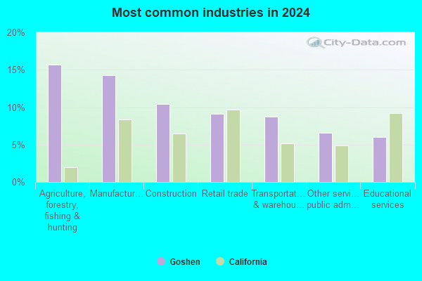 Goshen, California (CA 93291) profile: population, maps, real estate ...