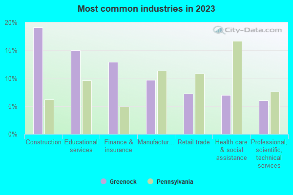 Greenock, Pennsylvania (PA 15047) profile: population, maps, real ...