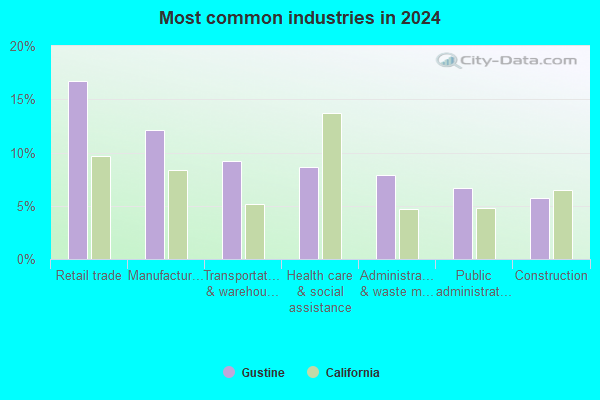 Gustine, California (CA 95322) profile: population, maps, real estate ...