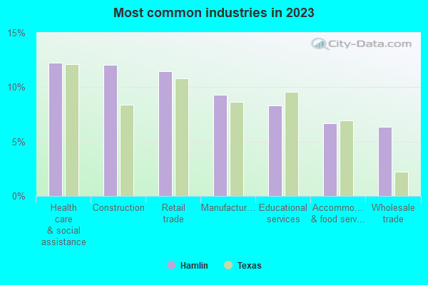 Hamlin, Texas (TX 79520) profile: population, maps, real estate ...