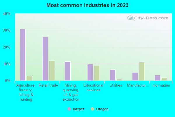 Harper, Oregon (OR 97906) profile: population, maps, real estate ...