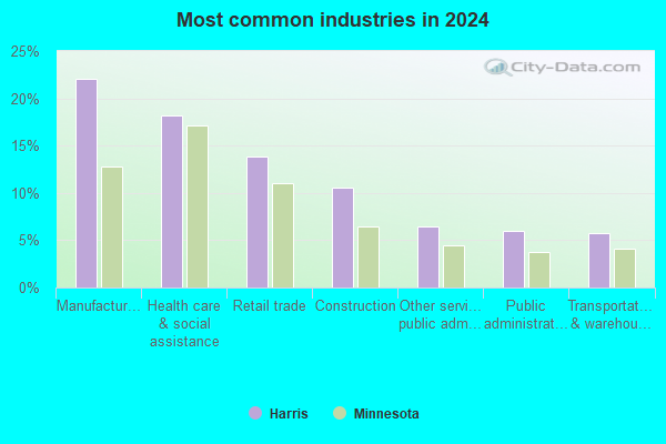 Harris, Minnesota (MN 55032, 55069) profile: population, maps, real ...
