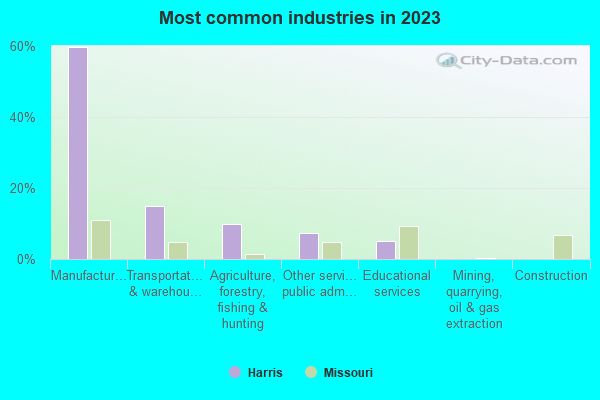Harris, Missouri (MO 64645) profile: population, maps, real estate ...