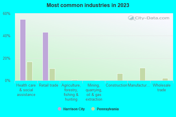 Harrison City, Pennsylvania (PA 15636) profile: population, maps, real ...