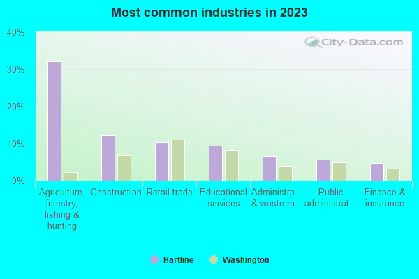 Hartline, Washington (WA 99135) profile: population, maps, real estate ...