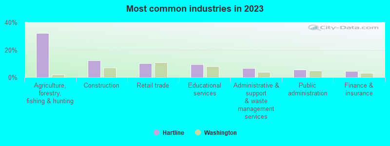 Hartline, Washington (WA 99135) profile: population, maps, real estate ...