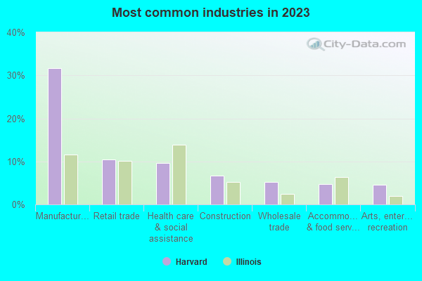 Harvard, Illinois (IL 60033) profile: population, maps, real estate ...
