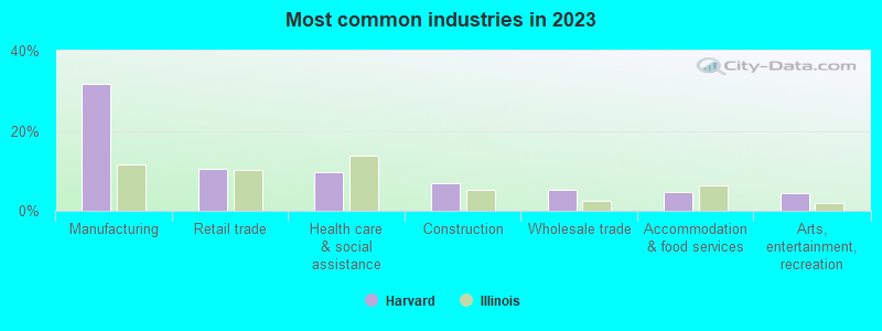 Harvard, Illinois (IL 60033) profile: population, maps, real estate ...