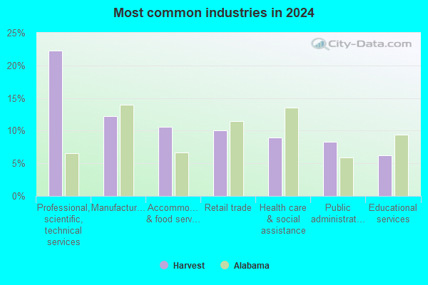 Harvest, Alabama (AL 35749, 35773) profile: population, maps, real ...