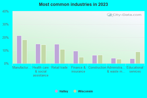 Hatley, Wisconsin (WI 54440) profile: population, maps, real estate ...