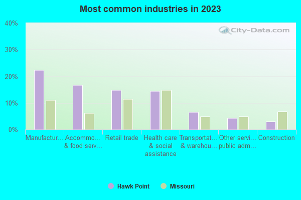 Hawk Point, Missouri (MO 63349) profile: population, maps, real estate ...