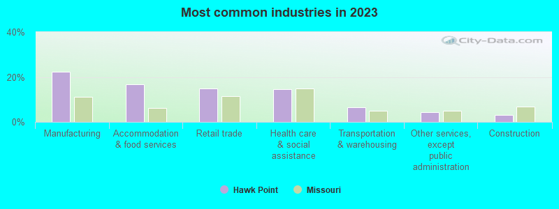 Hawk Point, Missouri (MO 63349) profile: population, maps, real estate ...