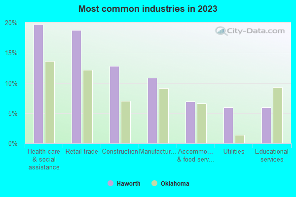 Haworth, Oklahoma (OK 74740) profile: population, maps, real estate ...