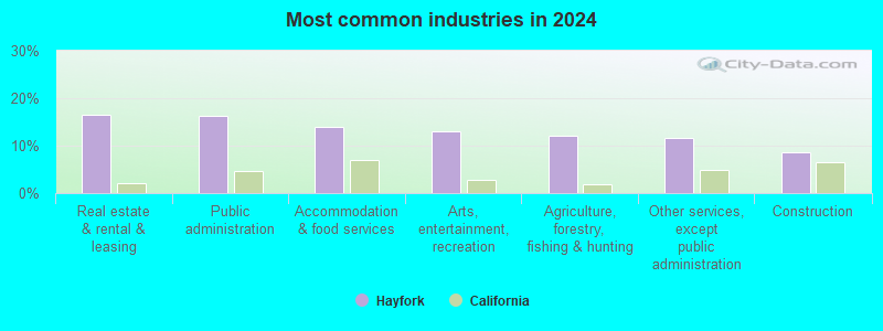 Hayfork, California (CA 96041) profile: population, maps, real estate ...