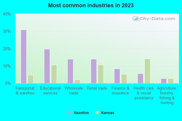 Hazelton, Kansas (KS 67061) profile: population, maps, real estate ...