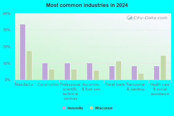 Helenville, Wisconsin (WI 53137) profile: population, maps, real estate ...